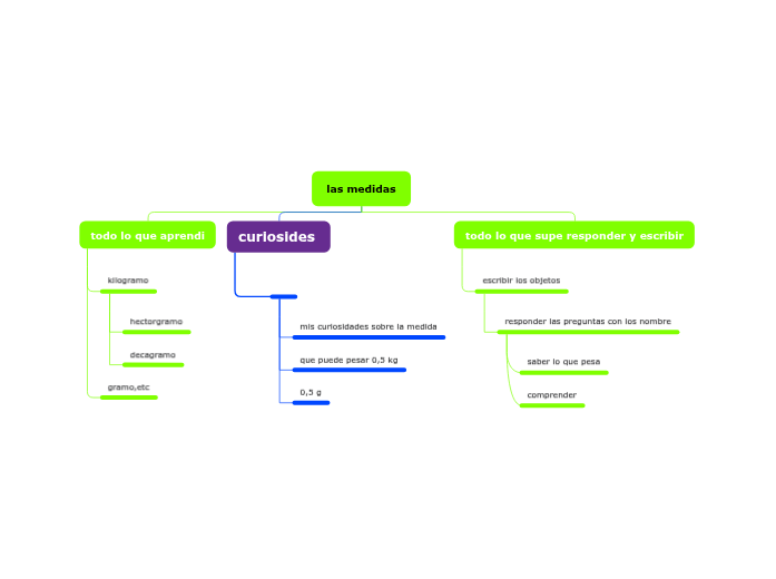 las medidas - Mind Map